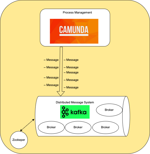 Part-1 Distributed Messaging System Kafka and Camunda Part-1 Distributed Messaging System Kafka and Camunda