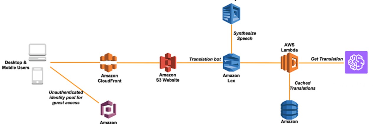 Building a Chatbot using Amazon Lex Building a Chatbot using Amazon Lex