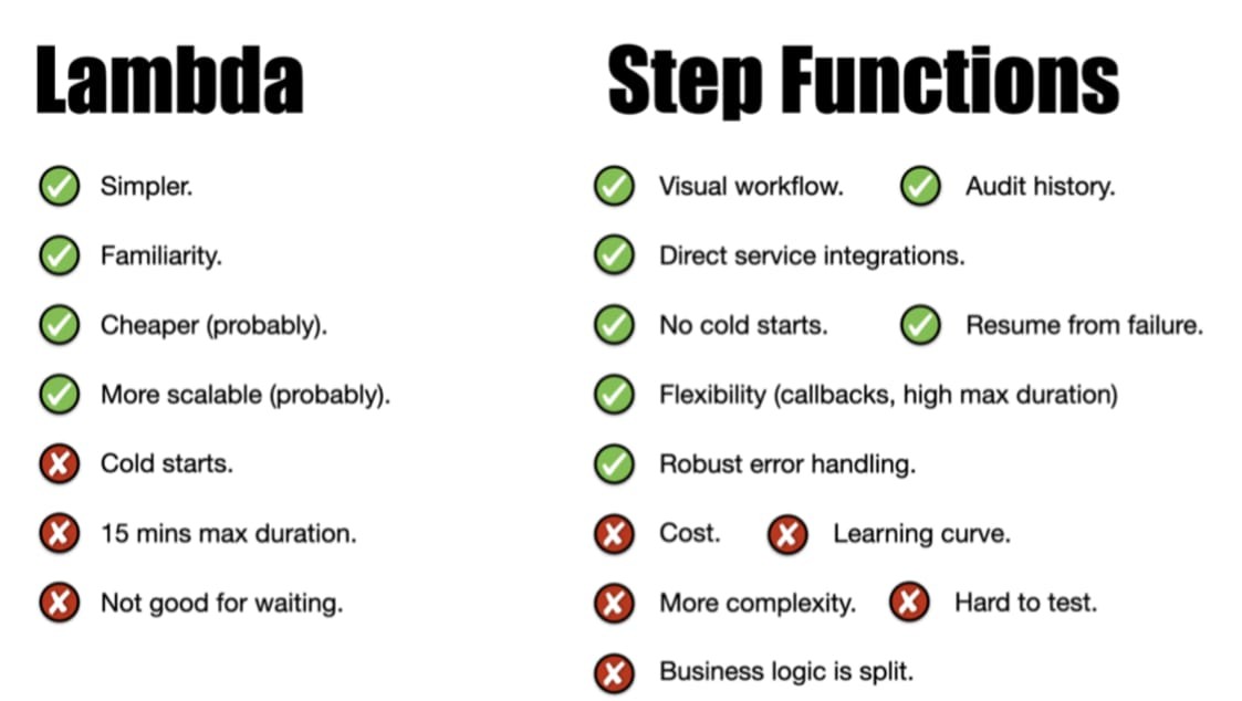 Exploring AWS Lambda and AWS Step Functions: A Comparison for Young Minds Exploring AWS Lambda and AWS Step Functions: A Comparison for Young Minds