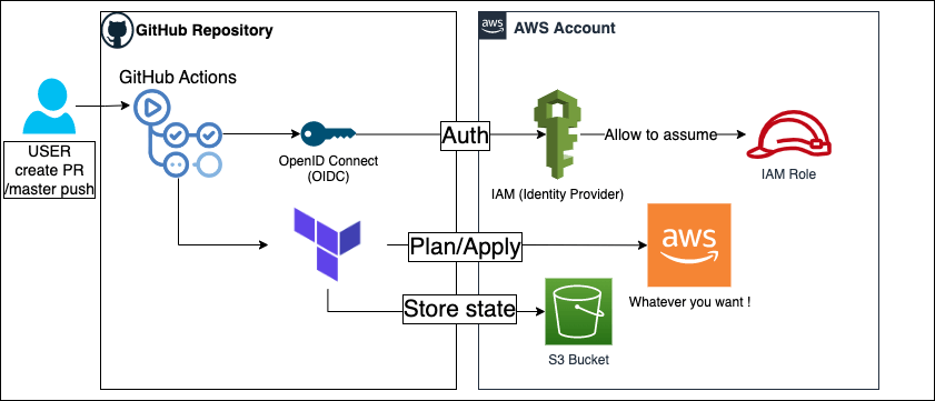 GitHub action to deploy with Terraform in AWS. GitHub action to deploy with Terraform in AWS.