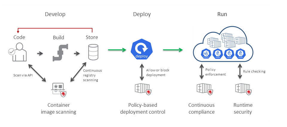 Ensuring Robust Container Security in Azure: Best Practices and Strategies Ensuring Robust Container Security in Azure: Best Practices and Strategies