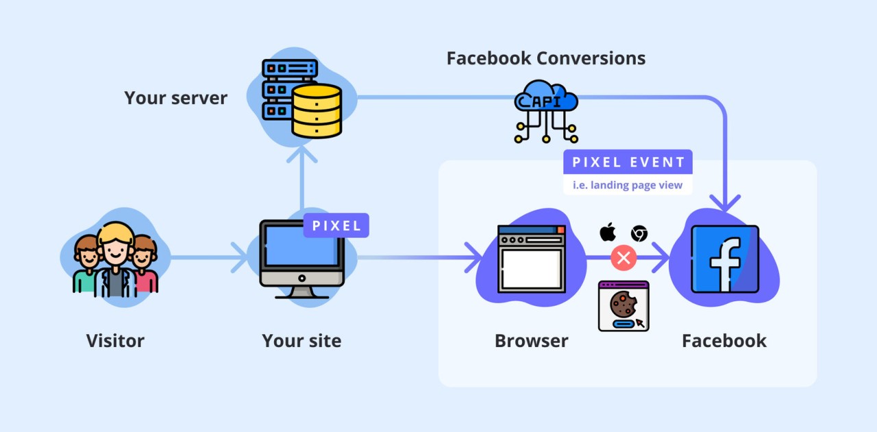 What is Facebook conversion API? What is Facebook conversion API?