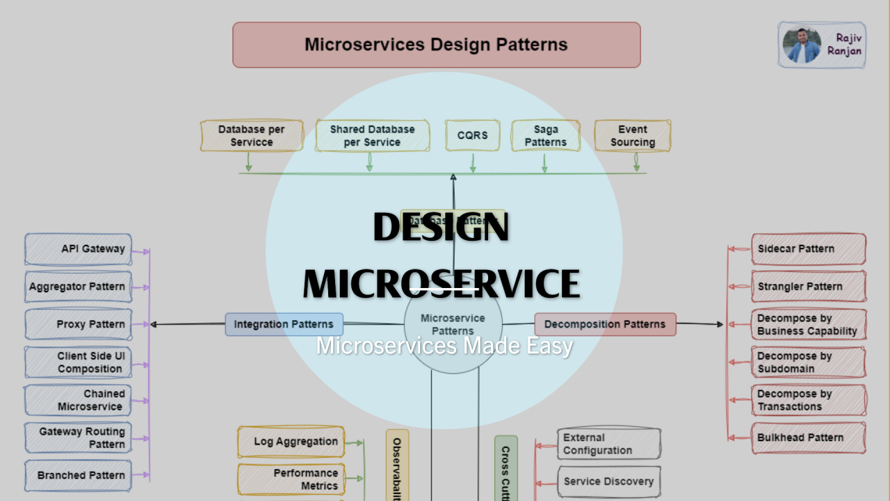 Microservice Design Patterns for Scalable and Resilient Systems Microservice Design Patterns for Scalable and Resilient Systems