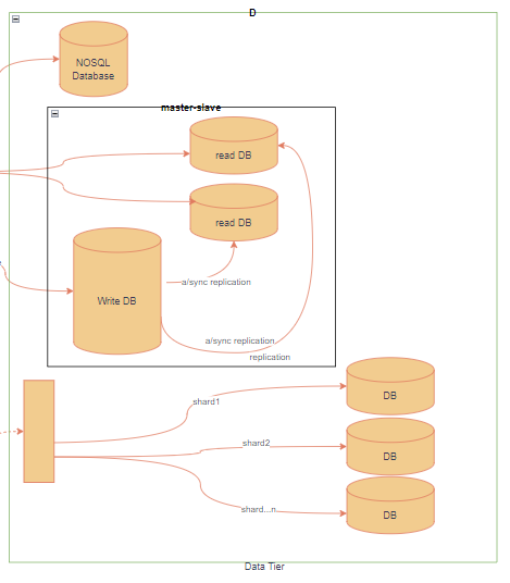 The Role of Databases in Distributed Systems and How They Are Scaled The Role of Databases in Distributed Systems and How They Are Scaled
