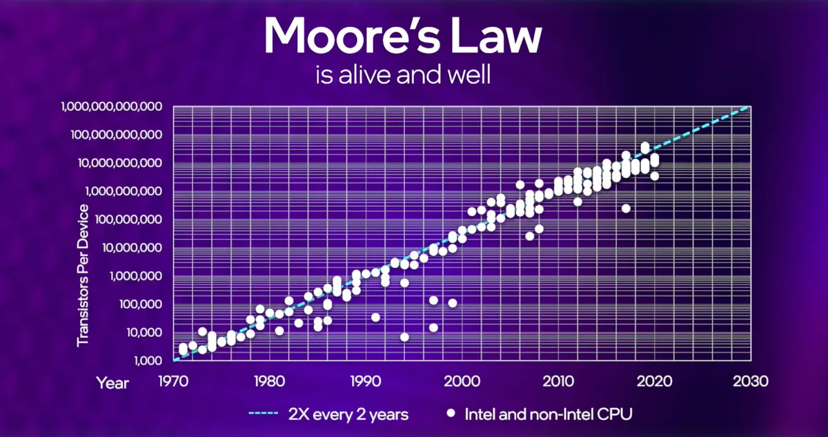 What Is Moore's Law? What Is Moore's Law?
