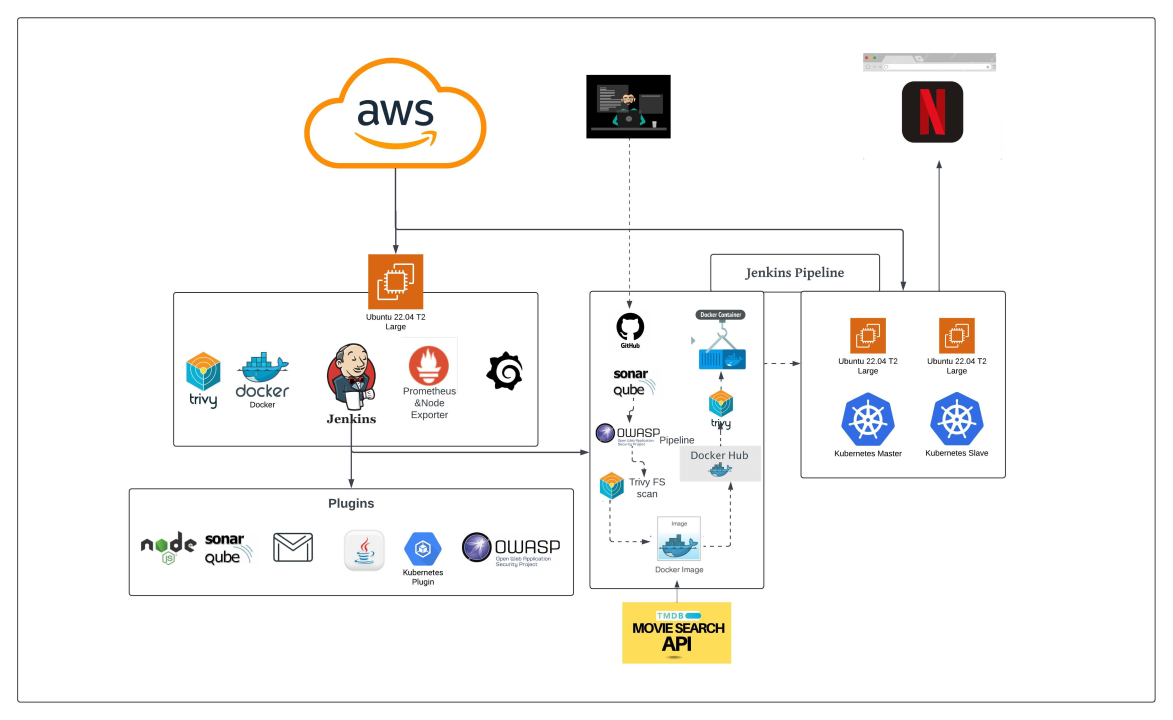 End-to-End DevSecOps Kubernetes Project using AWS, Jenkins CICD Pipeline End-to-End DevSecOps Kubernetes Project using AWS, Jenkins CICD Pipeline