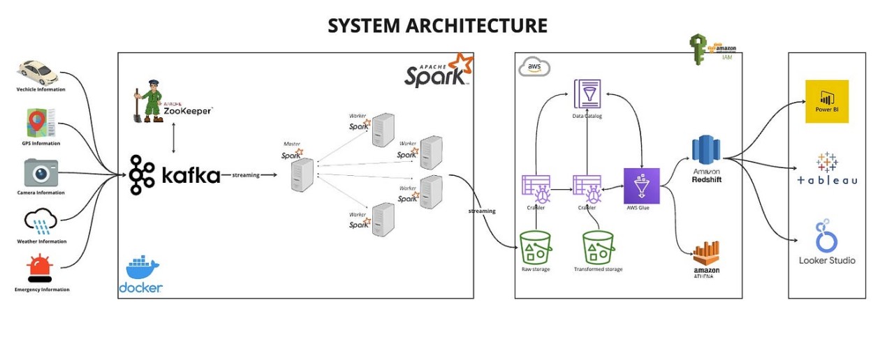 Dockerized Spark-AWS Streaming Data Pipeline for Unstructured Data Dockerized Spark-AWS Streaming Data Pipeline for Unstructured Data