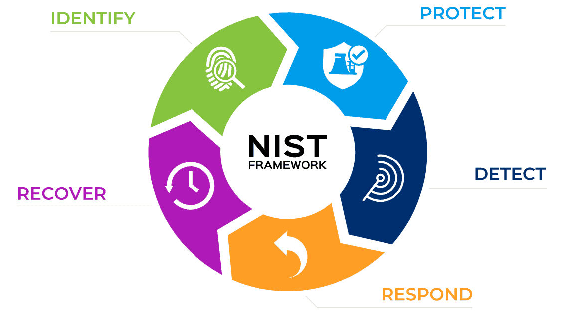 NIST Frameworks that you should go through as a cybersecurity professional NIST Frameworks that you should go through as a cybersecurity professional
