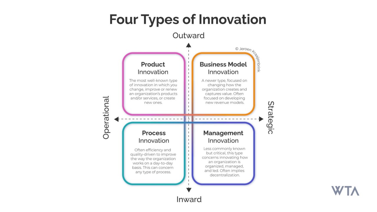 Demystifying Innovation & 4 Key Types that can Fuel a Organizational ... Demystifying Innovation & 4 Key Types that can Fuel a Organizational ...