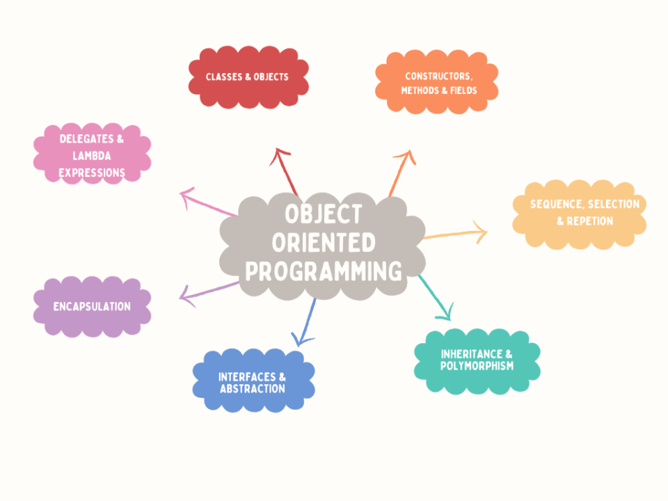 Demystifying Object Oriented Programming: Master of Data Science Series Demystifying Object Oriented Programming: Master of Data Science Series