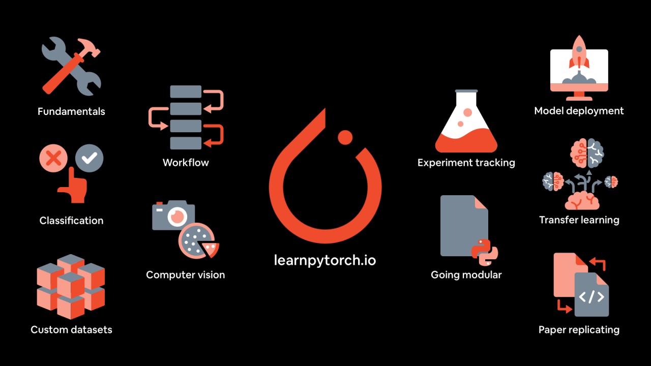 Learn PyTorch for deep learning (beginner-friendly course) Learn PyTorch for deep learning (beginner-friendly course)