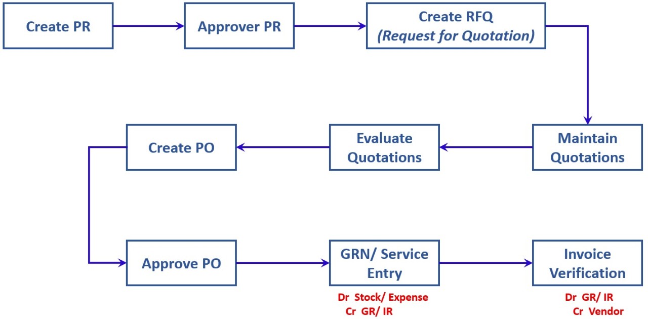 SAP Procure to Pay Cycle : Process Flow SAP Procure to Pay Cycle : Process Flow