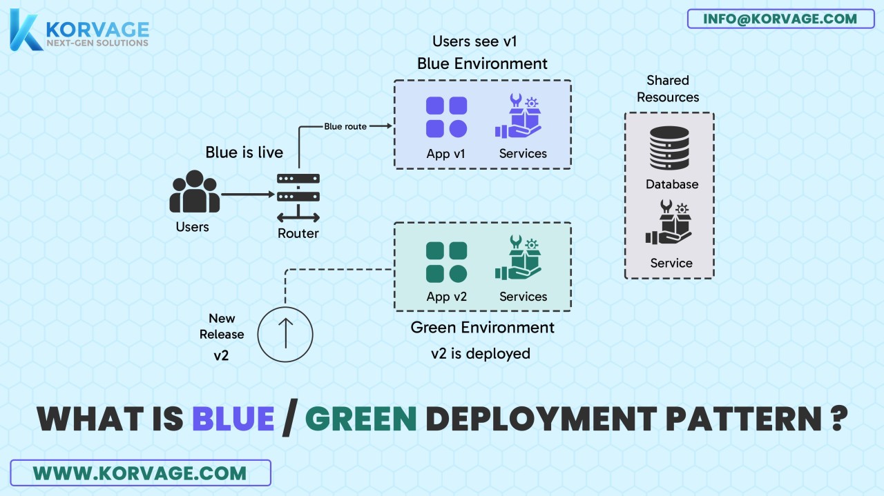 What Is Blue/Green Deployment Pattern? What Is Blue/Green Deployment Pattern?