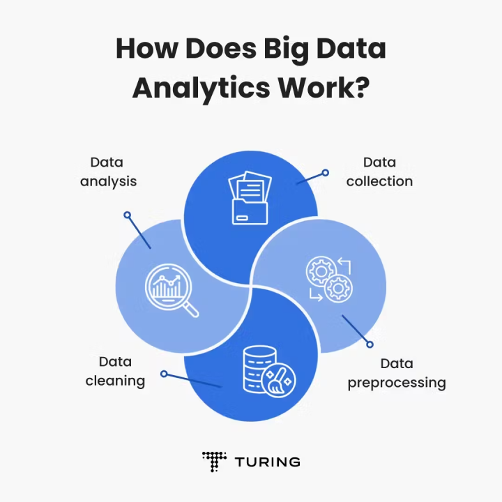 How does data analytics work? How does data analytics work?