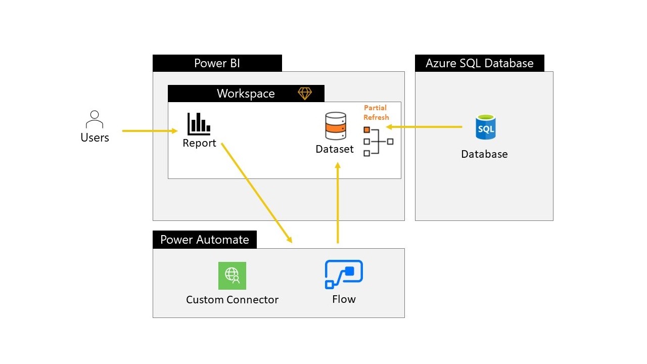 Power BI - Custom Refresh with Power Automate Power BI - Custom Refresh with Power Automate
