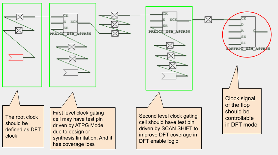 DFT Coverage debugging by GOF ECO DFT Coverage debugging by GOF ECO