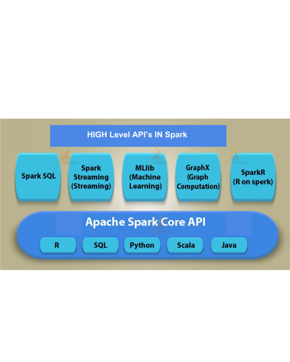 Hight level API in Spark Hight level API in Spark