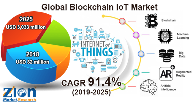 Global Blockchain IoT Market Size, Growth, Demand, Report 2018 -25 Global Blockchain IoT Market Size, Growth, Demand, Report 2018 -25