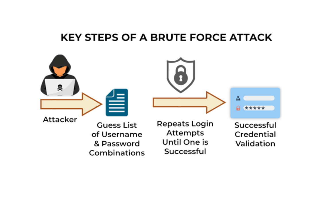 What is brute force attack works & how we can prevent it by PaloAlto ... What is brute force attack works & how we can prevent it by PaloAlto ...