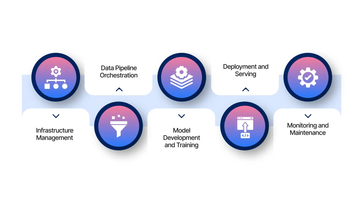 Enhancing AI Workflows with LLMOps Enhancing AI Workflows with LLMOps