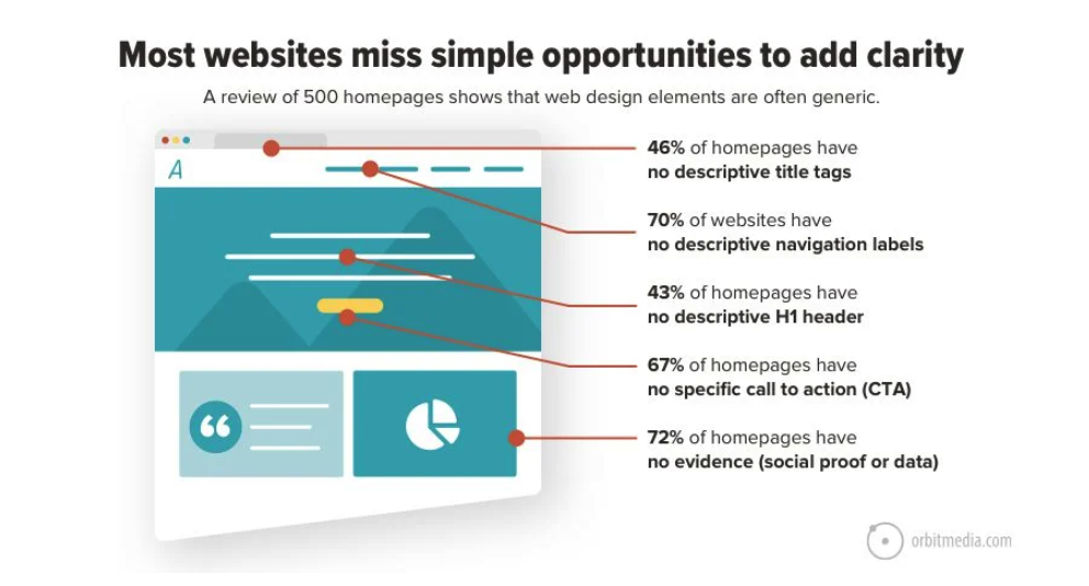 Web Design Standards vs. Website Best Practices: Our Review of 500 Sites... Web Design Standards vs. Website Best Practices: Our Review of 500 Sites...