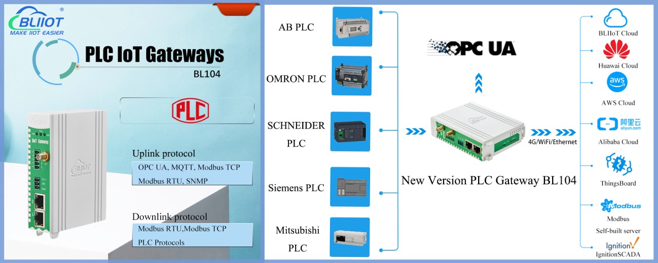 BLIIoT | New Multi-Protocol PLC Gateway BL104 Converts PLC to Cloud ... BLIIoT | New Multi-Protocol PLC Gateway BL104 Converts PLC to Cloud ...