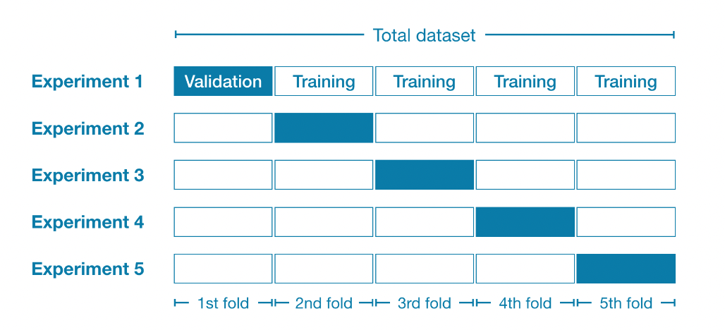 Cross-Validation: A Crucial Step Towards Robust Machine Learning Models Cross-Validation: A Crucial Step Towards Robust Machine Learning Models