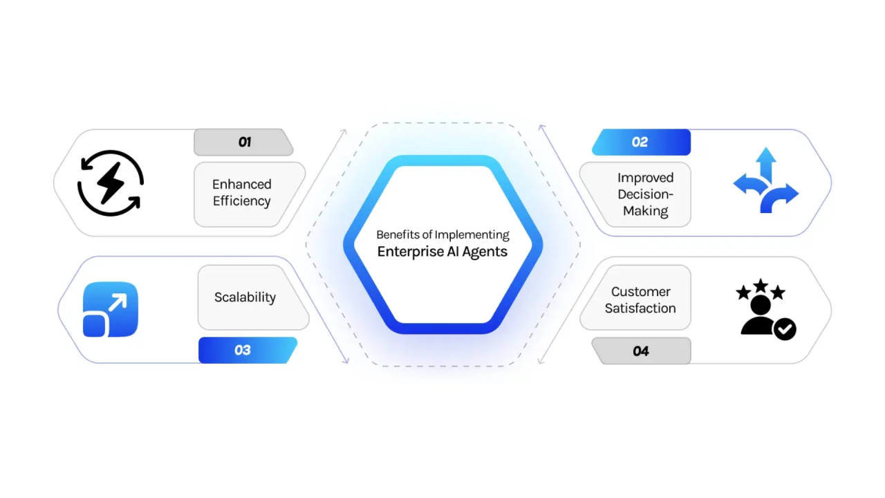 Revolutionizing Business: The Role of Enterprise AI Agents Revolutionizing Business: The Role of Enterprise AI Agents