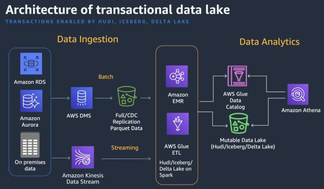 The open table format Delta Lake part - 2 Implementation The open table format Delta Lake part - 2 Implementation