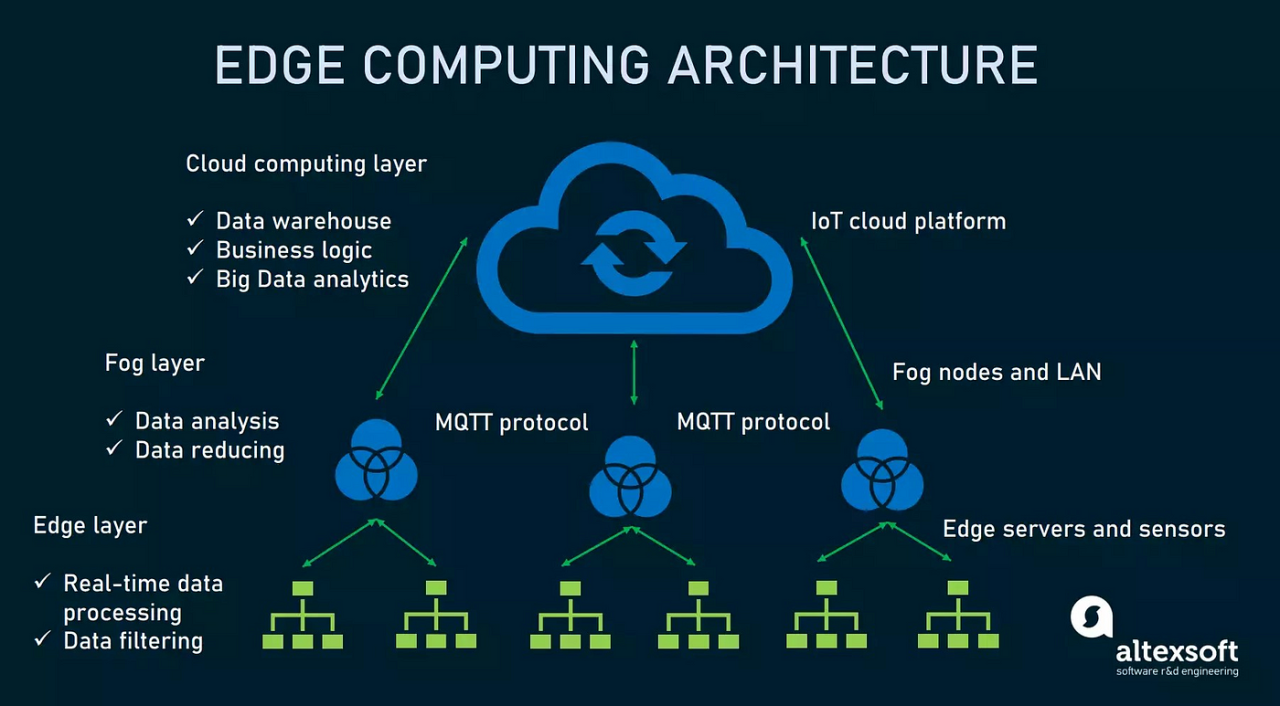 The Rise of Edge Computing: Reshaping Data Processing The Rise of Edge Computing: Reshaping Data Processing