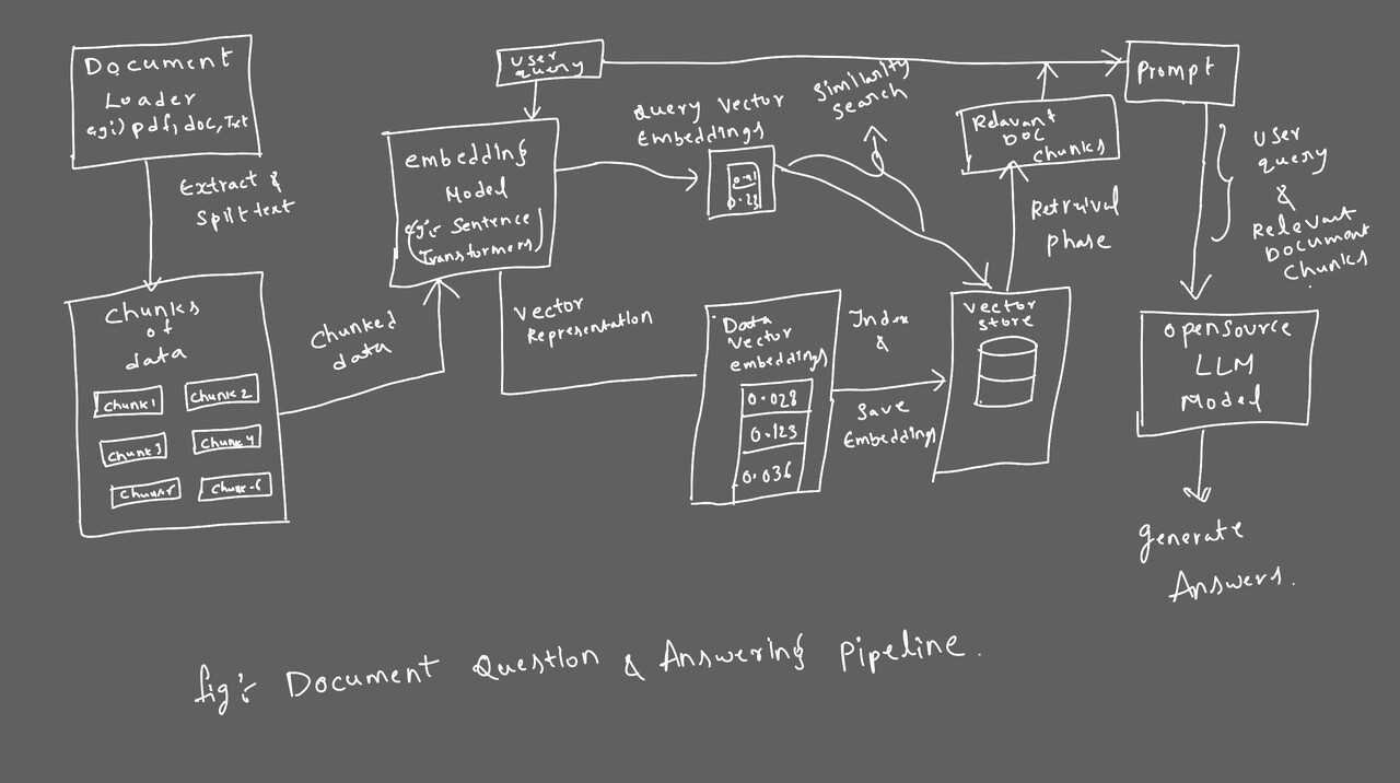 Efficient Document Q&A with Advanced Embedding and Retrieval Techniques Efficient Document Q&A with Advanced Embedding and Retrieval Techniques