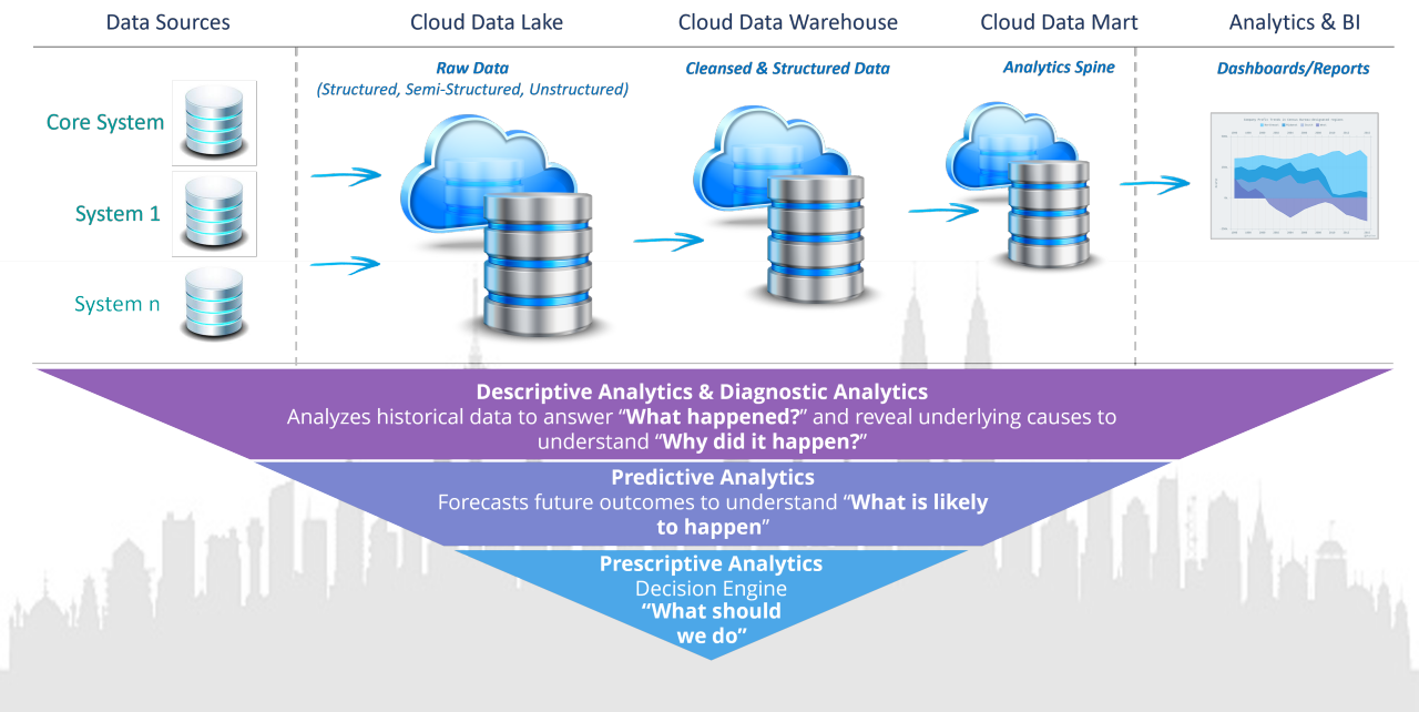 Data Analytics Journey Data Analytics Journey