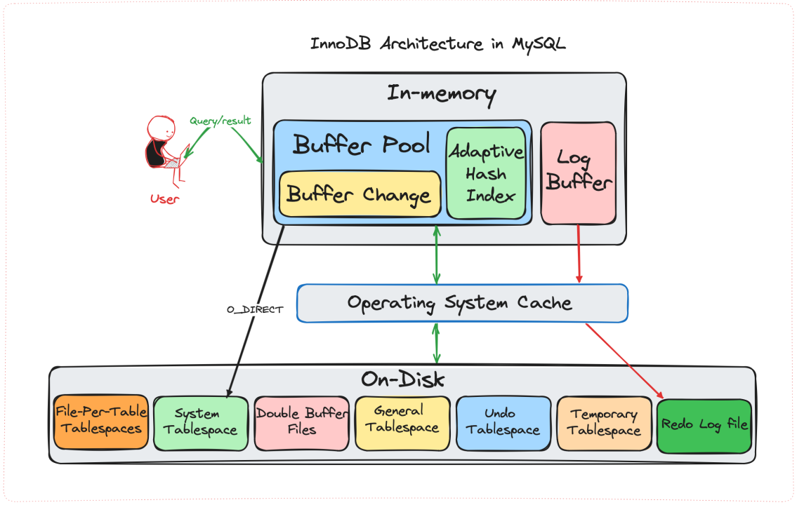InnoDB Architecture in MySQL InnoDB Architecture in MySQL