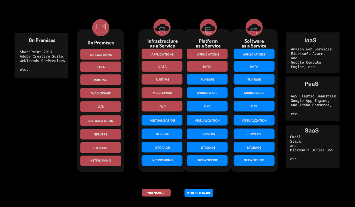 Navigating the Cloud: Unraveling the Power of Cloud Infrastructure Models Navigating the Cloud: Unraveling the Power of Cloud Infrastructure Models