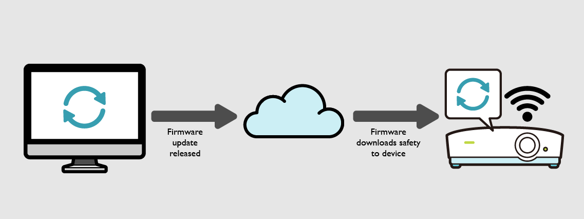 What is OTA (Over The Air )Update? What is OTA (Over The Air )Update?