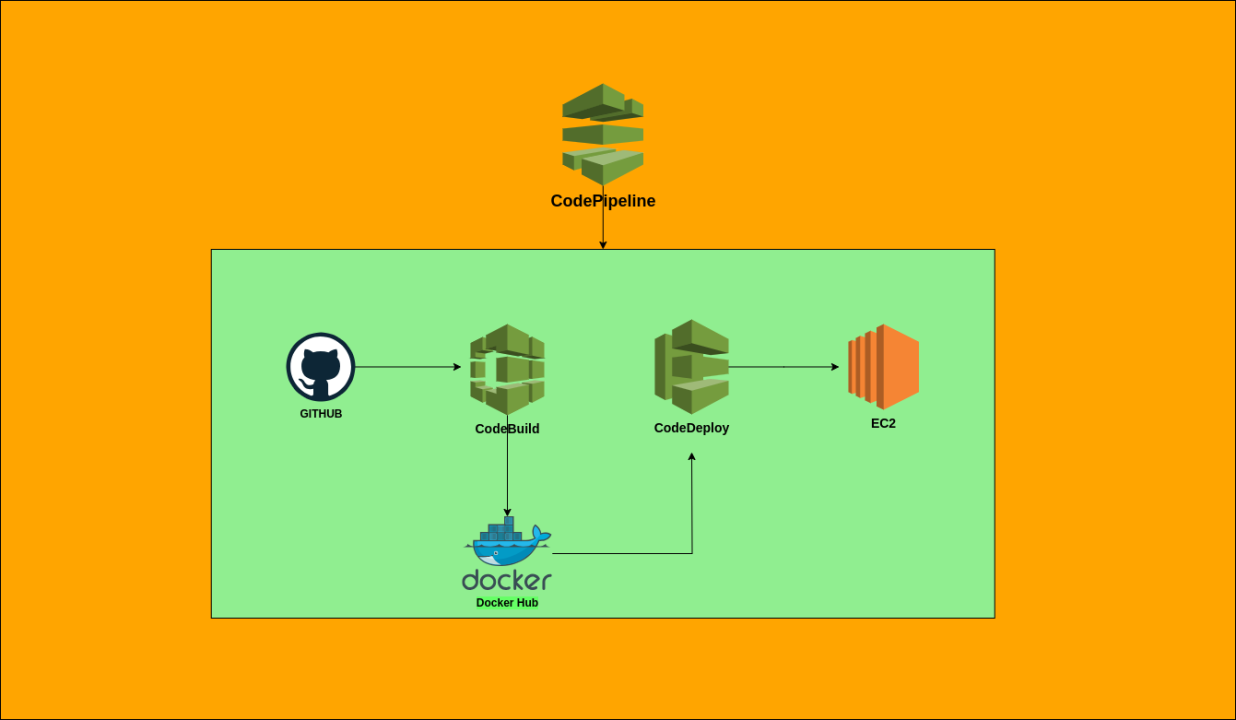 Complete AWS CI/CD Pipeline Project (Codebuild, CodeDeploy, Docker) Complete AWS CI/CD Pipeline Project (Codebuild, CodeDeploy, Docker)