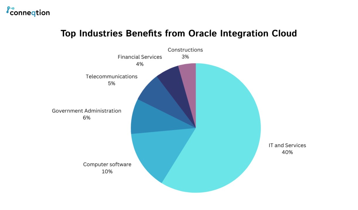 Oracle Integration Cloud Pros and Cons Oracle Integration Cloud Pros and Cons
