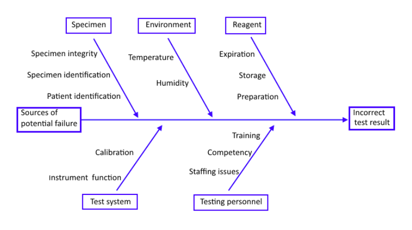 Risk Assessment in Laboratory Management Using a Fishbone Diagram for ... Risk Assessment in Laboratory Management Using a Fishbone Diagram for ...