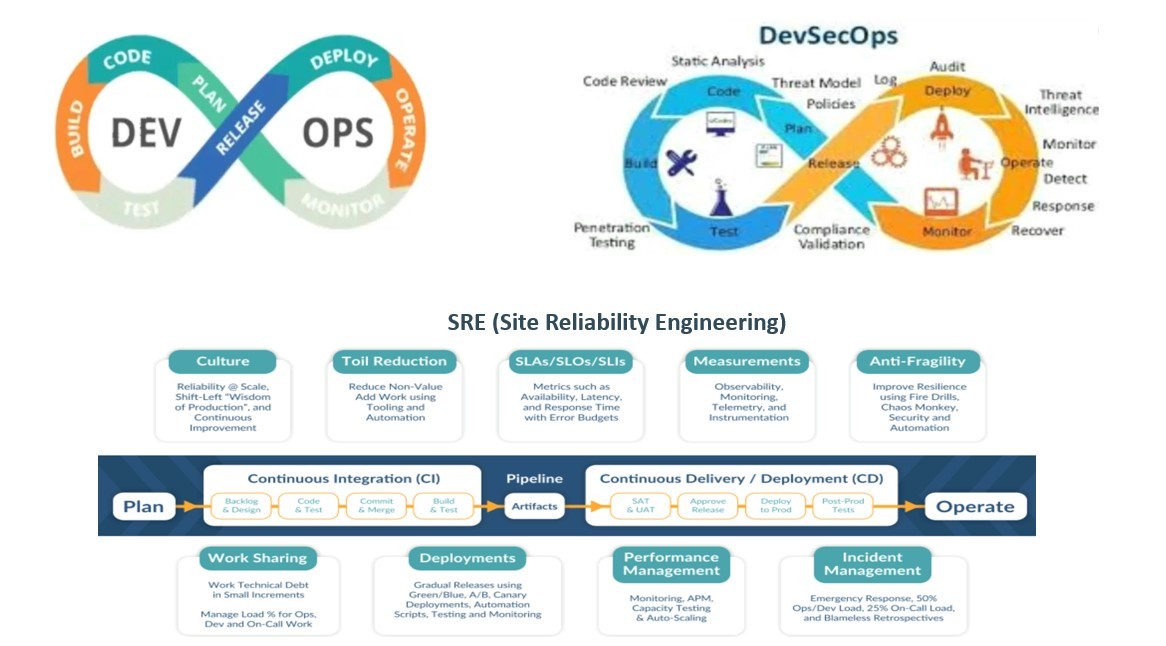 DevOps Vs DevSecOps Vs SRE DevOps Vs DevSecOps Vs SRE