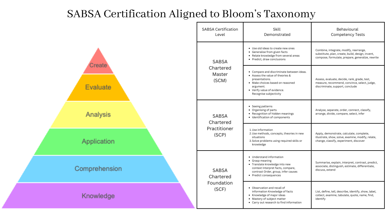 SABSA - Security Architecture Certification & Online Presentations SABSA - Security Architecture Certification & Online Presentations