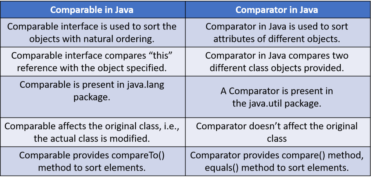 Comparable & Comparator in Java Comparable & Comparator in Java