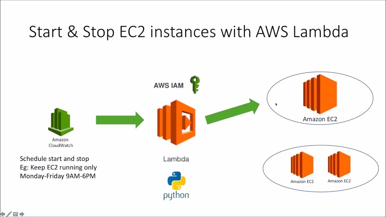 Implementing Lambda function to automate the start and end function of ... Implementing Lambda function to automate the start and end function of ...