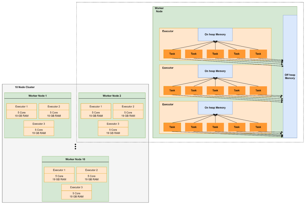 🚀 Optimizing Spark Cluster Configuration: A Deep Dive 🚀 🚀 Optimizing Spark Cluster Configuration: A Deep Dive 🚀