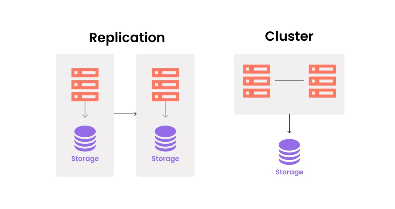 Database Scaling Methods - Clustering and Replication Database Scaling Methods - Clustering and Replication