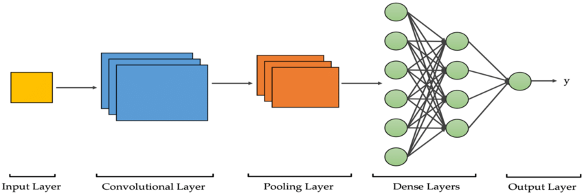 Convolutional Neural Network (CNN) using TensorFlow Convolutional Neural Network (CNN) using TensorFlow
