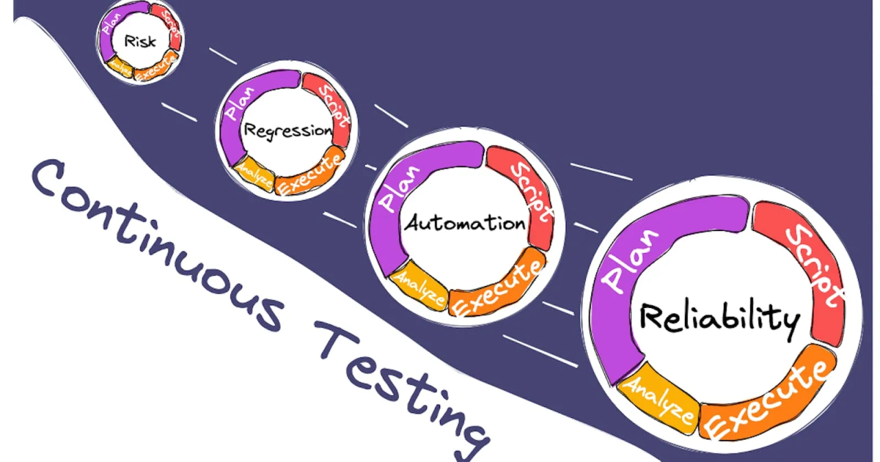 Ship Faster, Fix Less: A Guide to Continuous Testing Ship Faster, Fix Less: A Guide to Continuous Testing