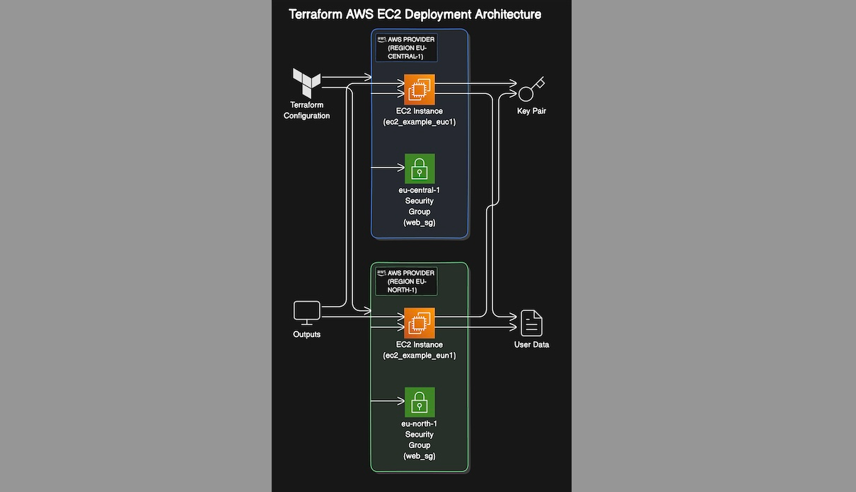 Automating EC2 Instance Deployment with Terraform and AWS Automating EC2 Instance Deployment with Terraform and AWS