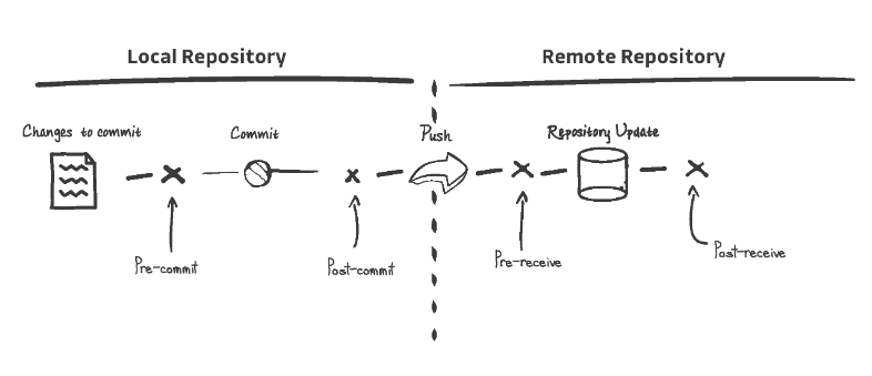Code formatters as pre commit git hook Code formatters as pre commit git hook