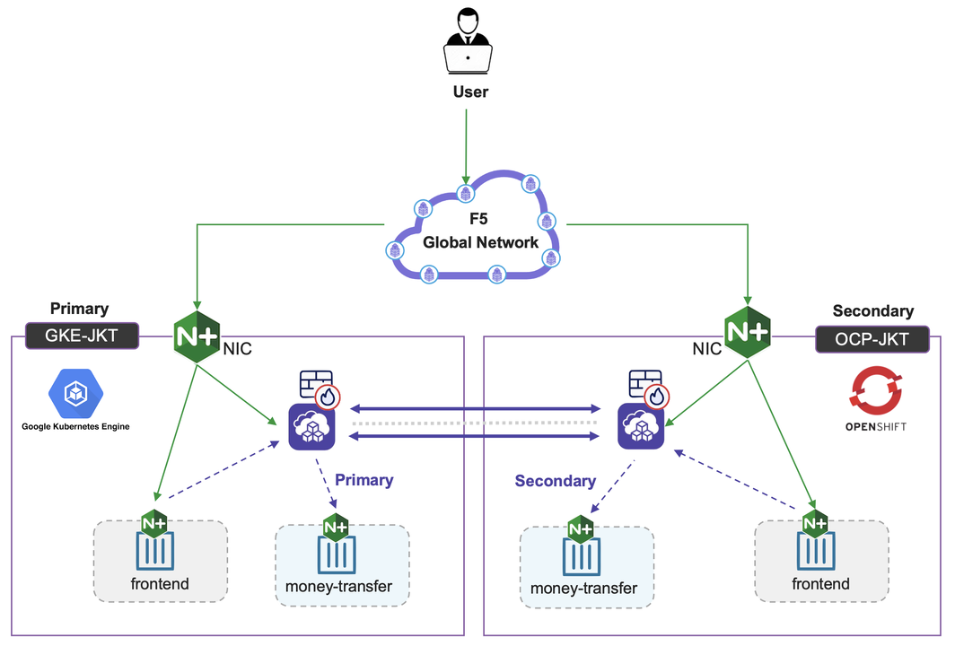 Multi-Cloud App Connect (GKE & OCP) dengan F5 Distributed Cloud Multi-Cloud App Connect (GKE & OCP) dengan F5 Distributed Cloud