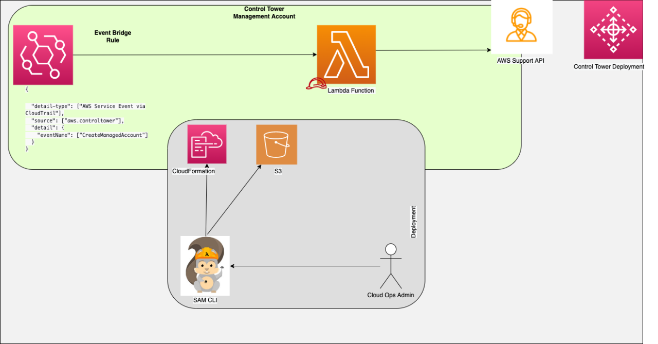 Automate Enterprise Support Enrollment on AWS Control Tower Linked Accounts Automate Enterprise Support Enrollment on AWS Control Tower Linked Accounts